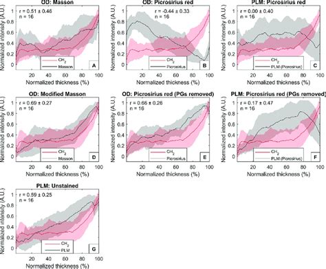 Depth Dependent Average Profiles Of The Collagen Content Compared With