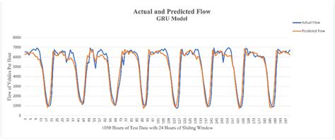 Pdf Deep Learning Based Prediction Of Vehicular Speed Flow And Traffic Congestion Using Real