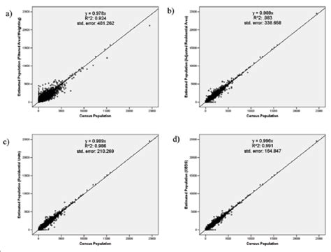 Simple Linear Regressions For Nyc Showing R 2 Standard Errors And