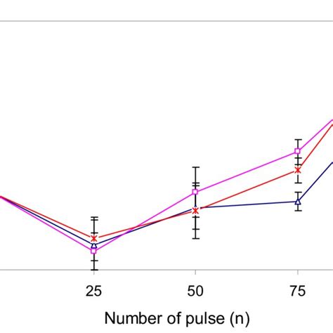 Shear Stress Versus Shear Rate Plot Of Soy Milk With Pef Treatments At