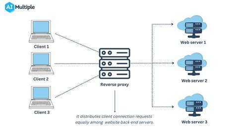 Forward Vs Reverse Proxy Techironed