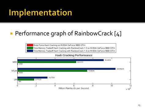 Ppt A Cryptanalytic Time Memory Trade Off Powerpoint Presentation