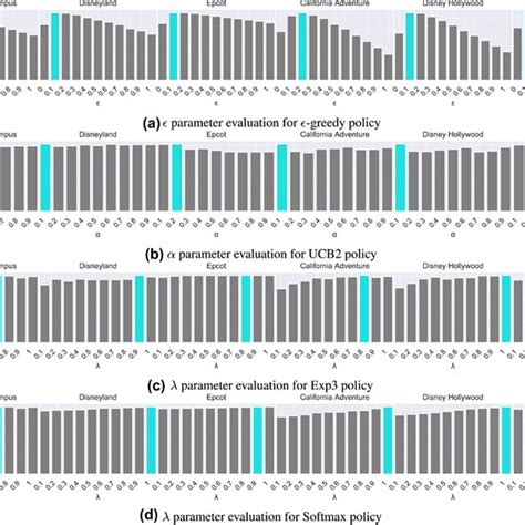 multi‐armed bandit policies parameters tuning against the six adopted