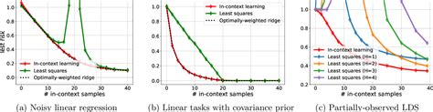 Figure From Transformers As Algorithms Generalization And Implicit Model Selection In In
