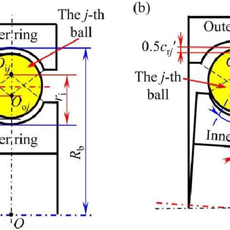 Schematic Of Bearing Inner Ring Misalignment Download Scientific Diagram