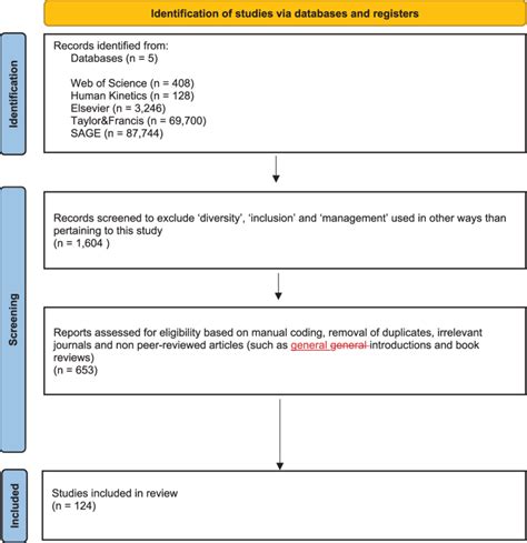 PRISMA Flow Diagram Download Scientific Diagram