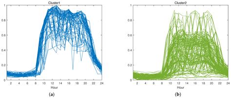 energy schedule setting based on clustering algorithm and pattern