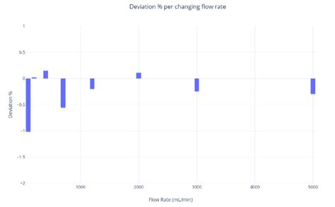 The ProA Flow Clamp On Flow Sensor Accuracy For Bioprocessing