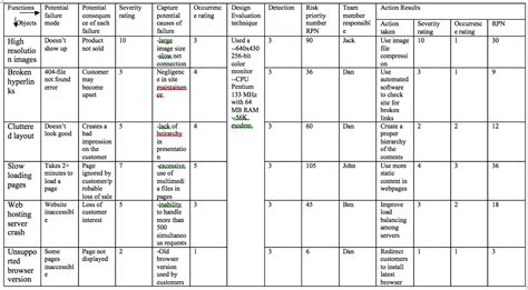 FMEA Details FMEA FAILURE MODE AND EFFECT ANALYSIS