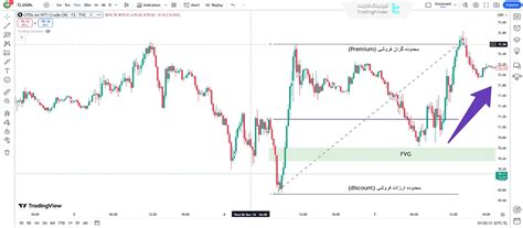 نواحی گران فروشی و ارزان فروشی Premium And Discount؛ آرایه Pd در Ict