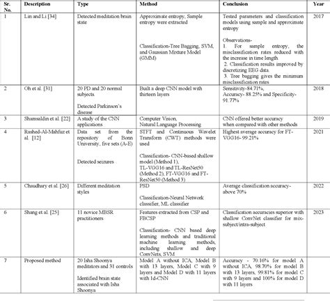 Table Iv From Convolutional Neural Network Based Models For Identification Of Brain State