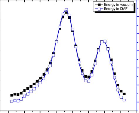 Variation Of Stacking Interaction Energy Components With Respect To