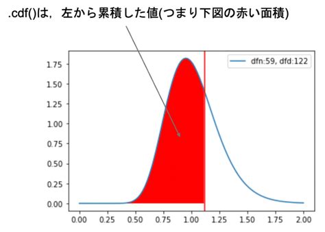 等分散性の検定 F検定 をわかりやすく解説統計学入門 米国データサイエンティストのブログ
