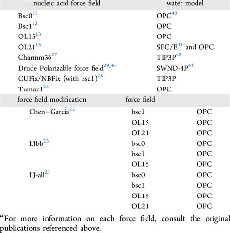 List Of Nucleic Acid Force Fields Force Field Modifications And Download Scientific Diagram