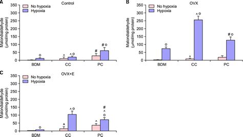 Effect Of Ovariectomy And Estrogen On The Malondialdehyde Content
