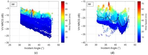Remote Sensing Free Full Text A New Approach For Ocean Surface Wind Speed Retrieval Using