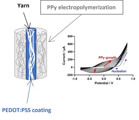 Chemelectrochem Vol 10 No 15 Chemistry Europe