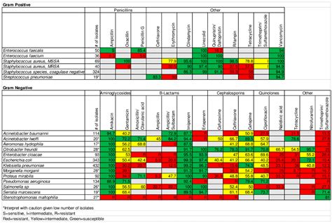 Antibiogram Development In The Setting Of A High Frequency Of Multi Drug Resistant Organisms At