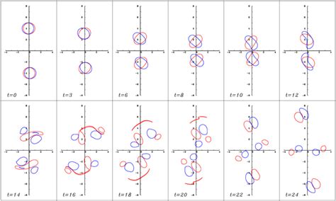 70 An Example Of Calculation Of The Evolution Of Vortex Patches At B