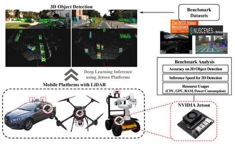 Run Your 3d Object Detector On Nvidia Jetson Platforms A Benchmark Analysis Sensors Mdpi