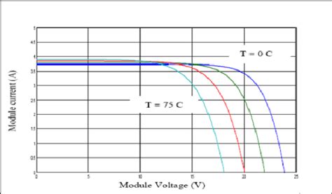 Different Temperatures With The Pv Module Output I V Characteristics