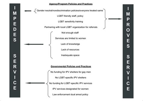 Impact Of Policies And Practices On LGbt IPV Service Provision NOTE Download Scientific