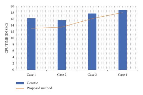 Comparison Of The Proposed Method And Genetic Algorithm Based On Cpu Download Scientific