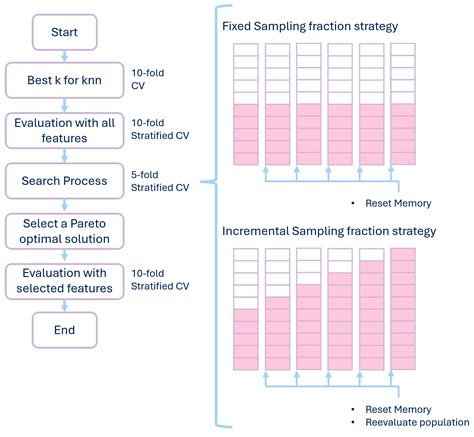 Computational Cost Reduction In Multi Objective Feature Selection Using Permutational Based