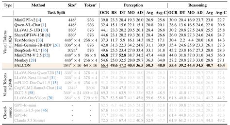 Falcon Resolving Visual Redundancy And Fragmentation In High Resolution Multimodal Large