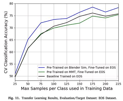 基于神经网络的光变曲线分类论文阅读1：a Transfer Learning Approach To Space Debris Classification Using