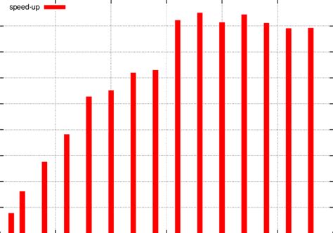 Parallel Scalability Of X264 Encoder On An Itanium2 Ccnuma