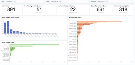 Ticket Metrics Suite For Connectwise Manage Integration Mspbots Ai