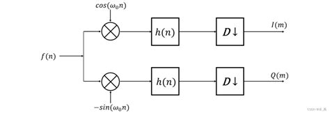 信号处理：正交调制与解调的基础 Csdn博客
