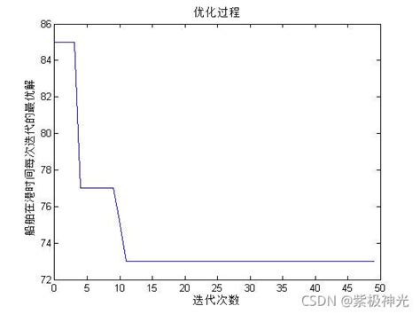 【优化调度】基于matlab遗传算法求解码头泊位分配调度优化问题【含matlab源码 247期】多码头泊位与岸桥联合调度程序matlab