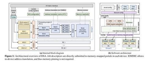 Introduction To Intel® Dsa Config And Test Lrl52 的博客 Introduction To Intel® Dsa Config And Test Lrl52 的博客