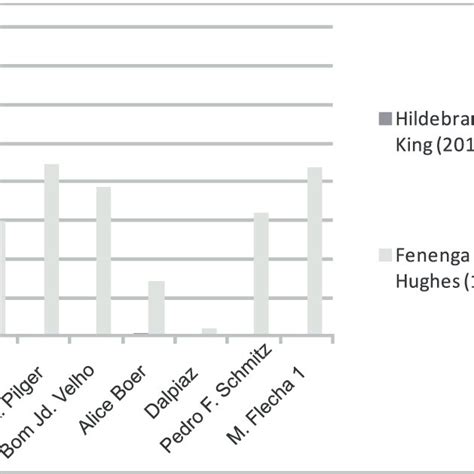 Graph Presenting The Percentage Of Arrow Classification Using The Download Scientific Diagram