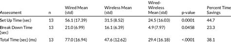 Wired Vs Wireless Time Assessments Download Scientific Diagram