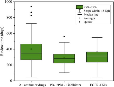 Frontiers Assessment Of The Implementation Of Accelerated Drug Marketing Registration