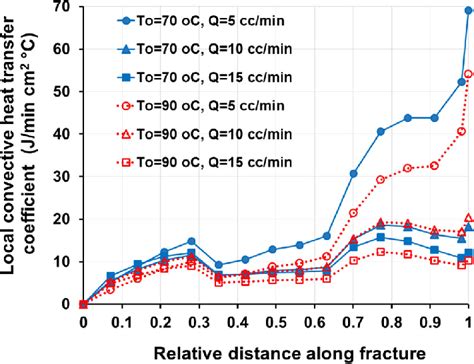 Local Convective Heat Transfer Coefficient For Core Plug 3 Download Scientific Diagram