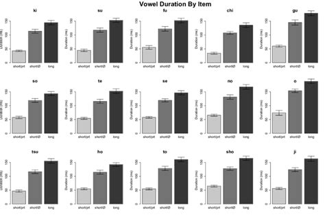 Experiment I Vowel Duration By Item Averaged Across Speakers
