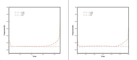 Temperature Distributions With Different Heights Download Scientific Diagram