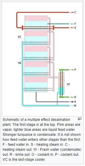Multi Effect Distillation Ketav Consultant