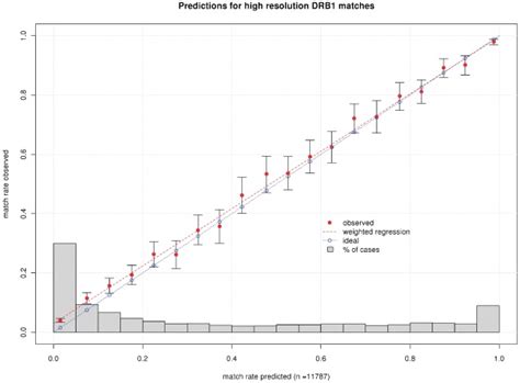 Validation Of Predicted Match Probabilities As Linear Regression R Download Scientific