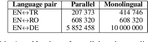 Table 1 From Copied Monolingual Data Improves Low Resource Neural Machine Translation Semantic