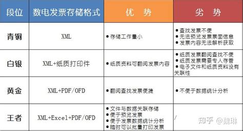 全电发票到底要保存什么格式?xml?ofd? 知乎 全电发票到底要保存什么格式?xml?ofd? 知乎