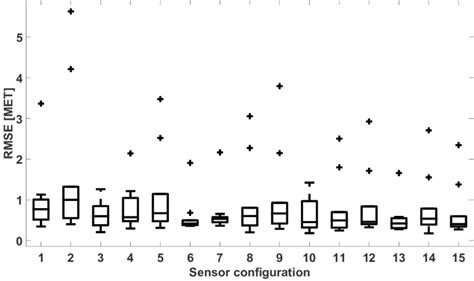 20 boxplots of rmse values each boxplot considered the single