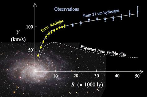 Galaxy Rotation Measurements Lean Toward Modified Gravity