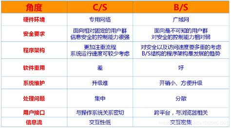 【计算机网络】常用软件架构c s和b s 具有c s体系结构的应用程序有哪些 csdn博客
