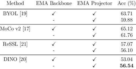 Partial Update EMA For SSLs Frame Works With ResNet 50 We Train 200