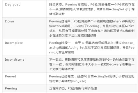 Ceph Pg状态及部分故障（状态）模拟ceph Pg Down Csdn博客
